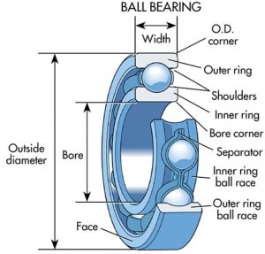 √ 12 Jenis Bearing yang wajib diketahui [Paling Lengkap] - Teknikece