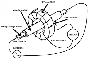 √ Transformator : Pengertian, Fungsi, Prinsip Kerja dan Jenis [Lengkap]