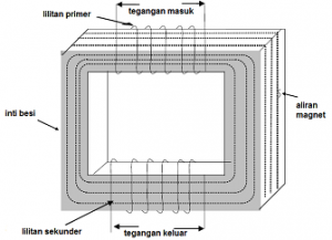 √ Transformator : Pengertian, Fungsi, Prinsip Kerja dan Jenis [Lengkap]